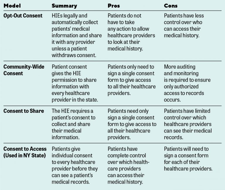 How Consent Models Differ from State to State – Hixny
